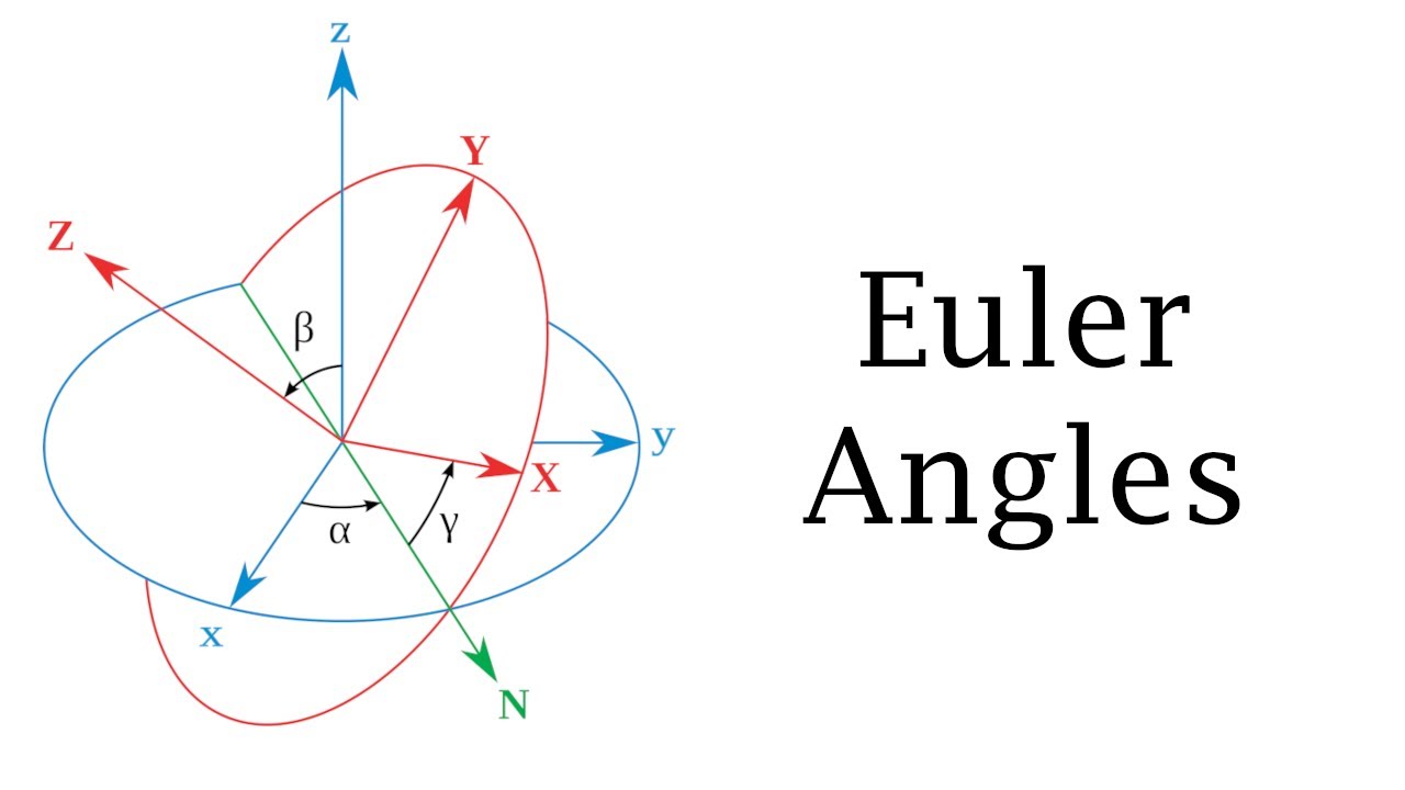 Euler Angles - Explained with Code! (Matlab Demonstration)