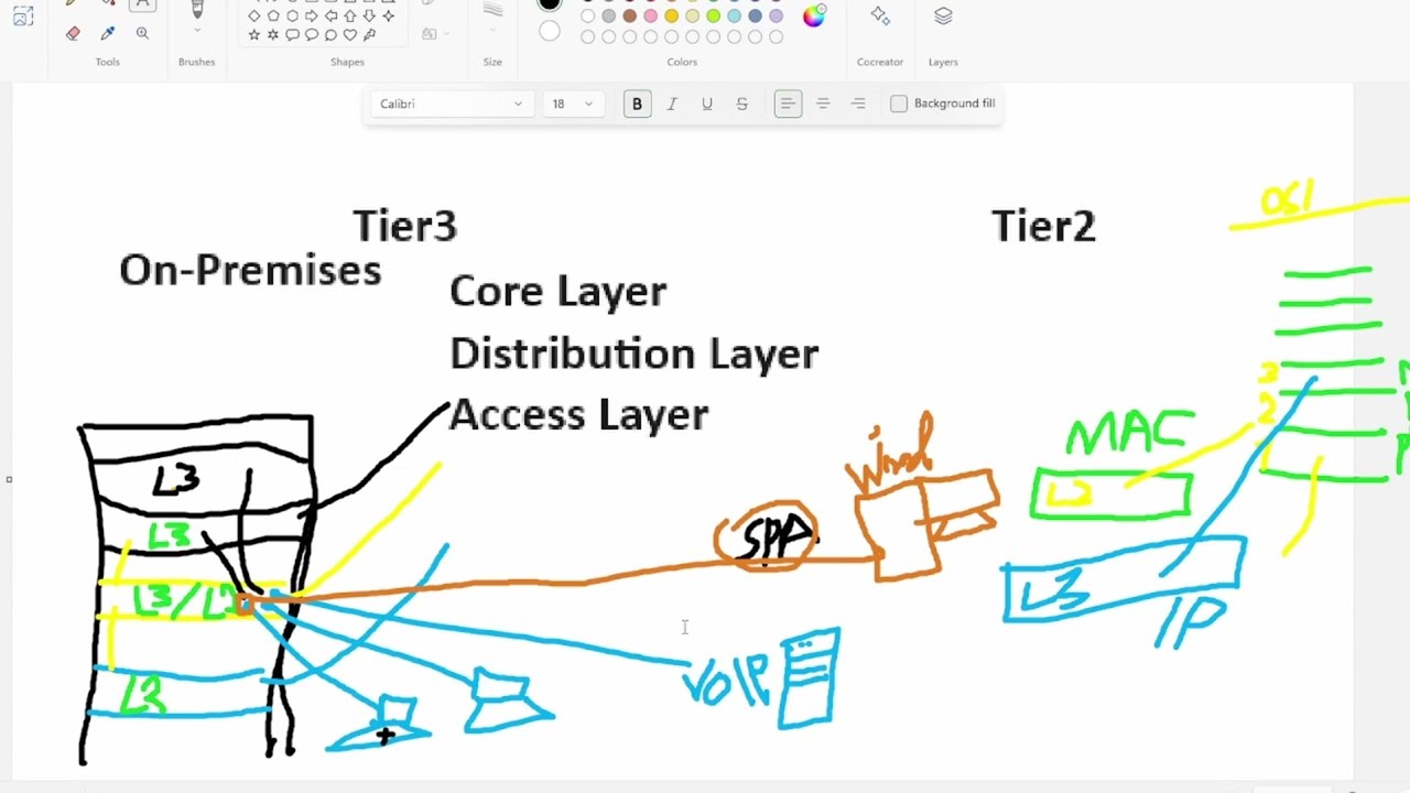 Network Infrastructure overview | Core, Distribution, & Access Layer Switches Explained!