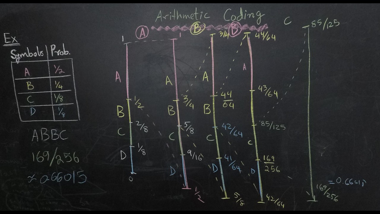 Data Compression: Arithmetic Coding Explained with an Example