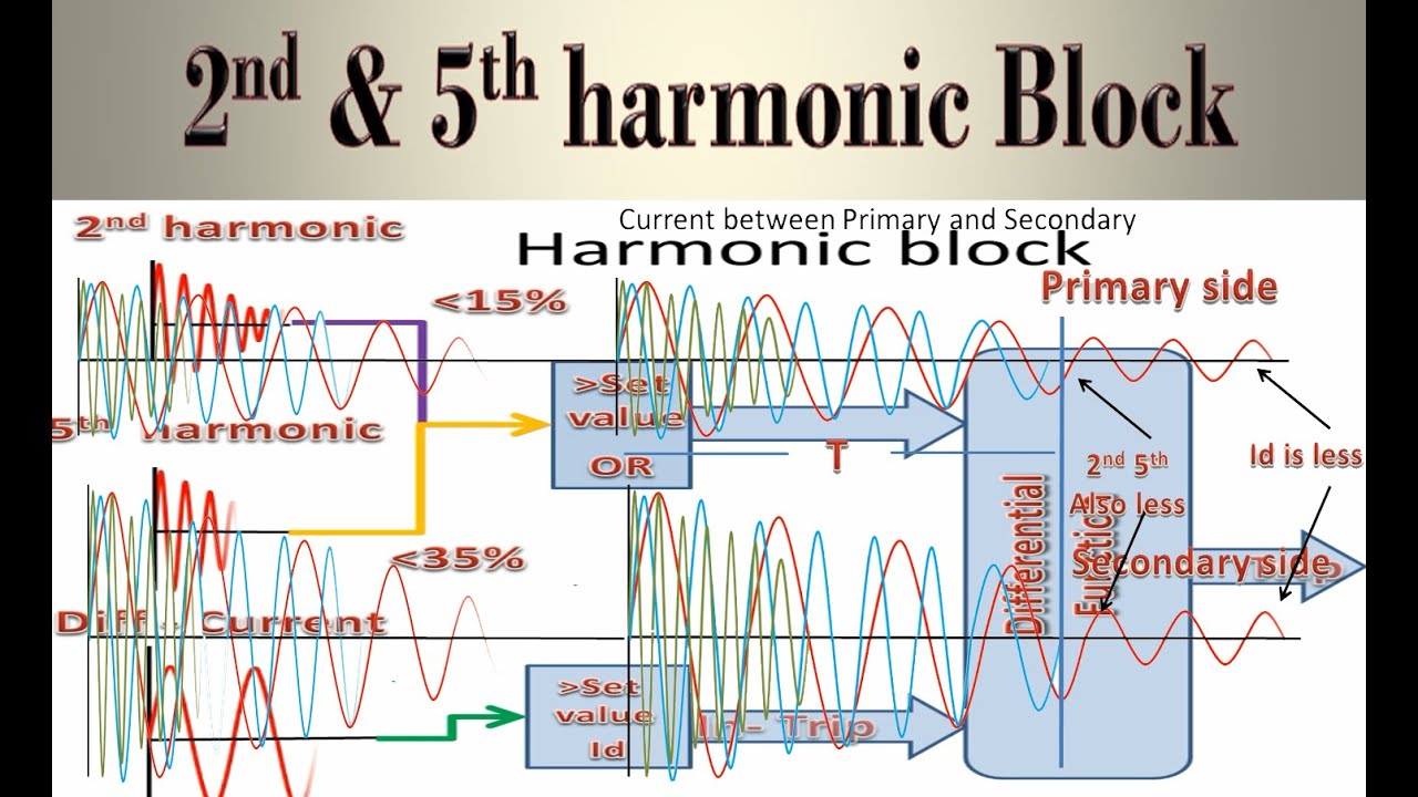 About differential protection 2nd & 5th harmonic blocking