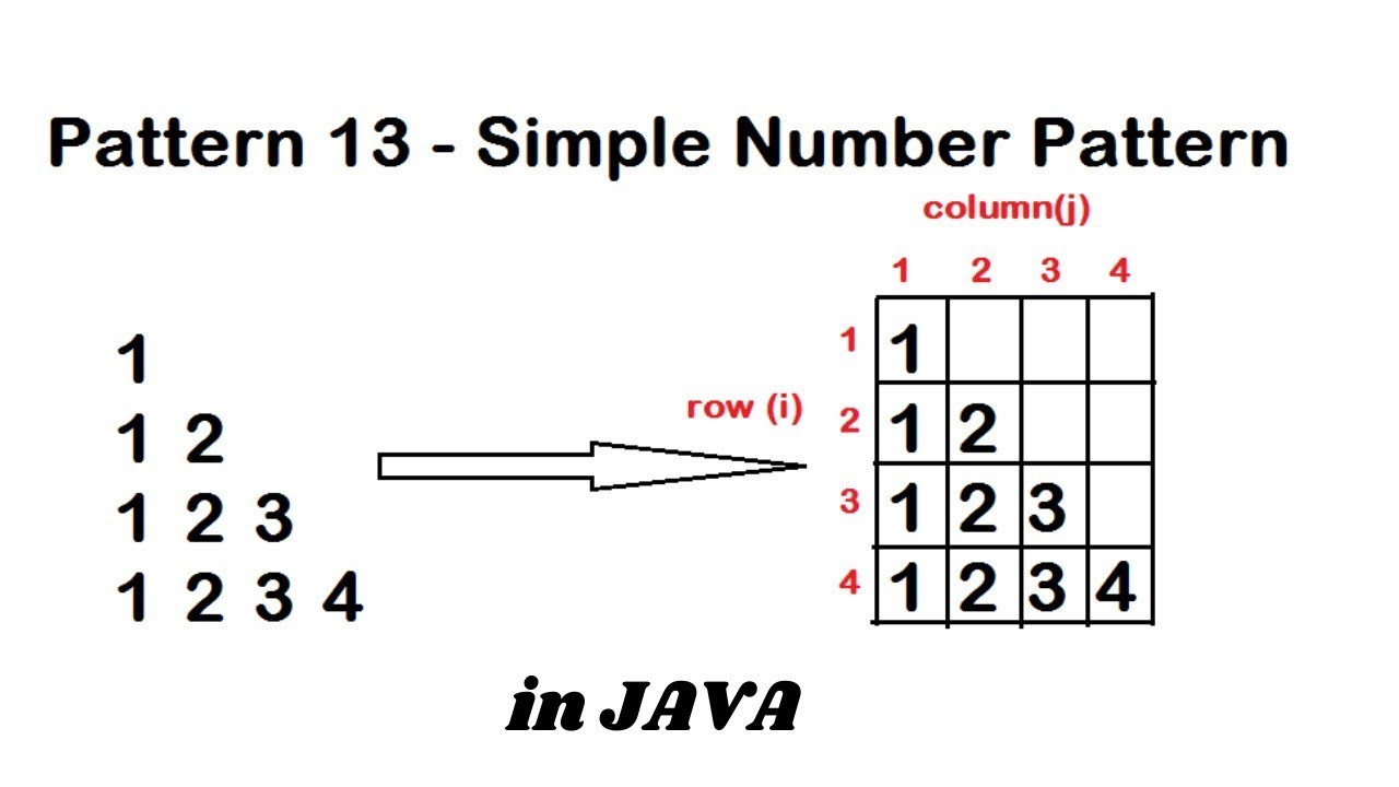 Pattern 13 - Java program to print Simple Number Pattern || Java Pattern Programs