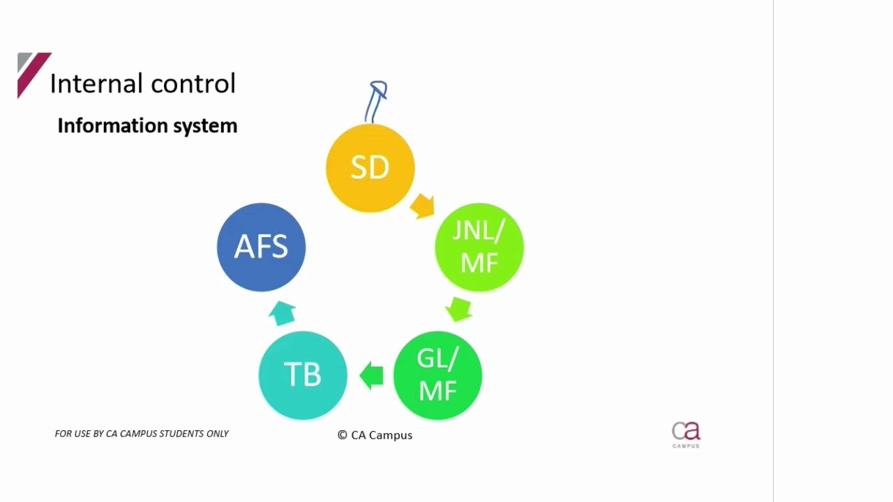 CIS - Part 1: Introduction
