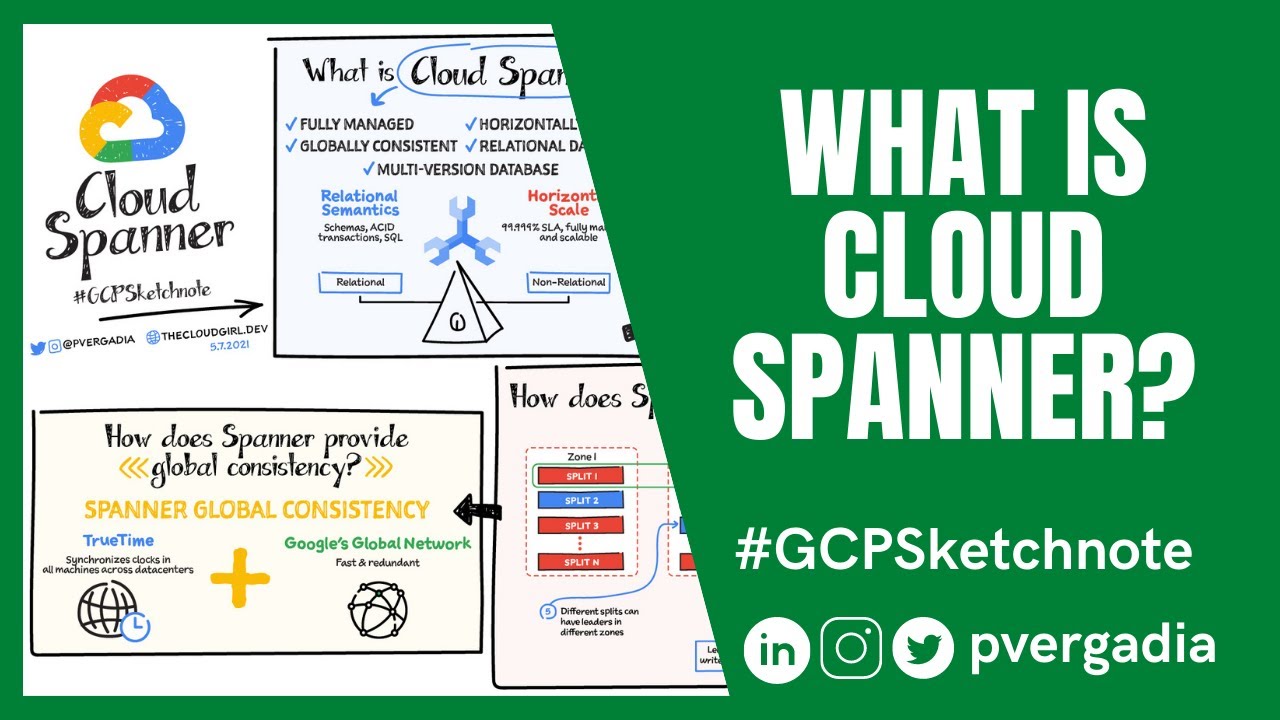 What is Cloud Spanner | Cloud Spanner Explained | Cloud Native Relational Database