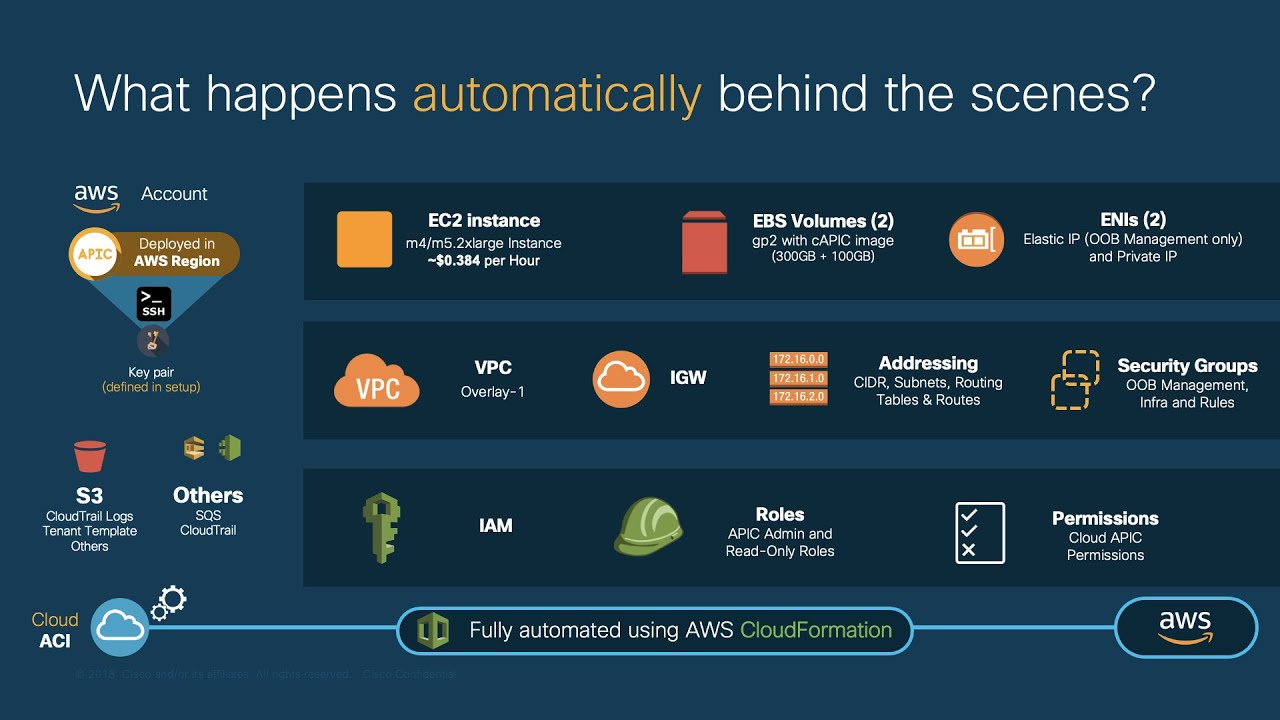 Cloud ACI Overview (Part 1/2) - Cloud APIC deployment