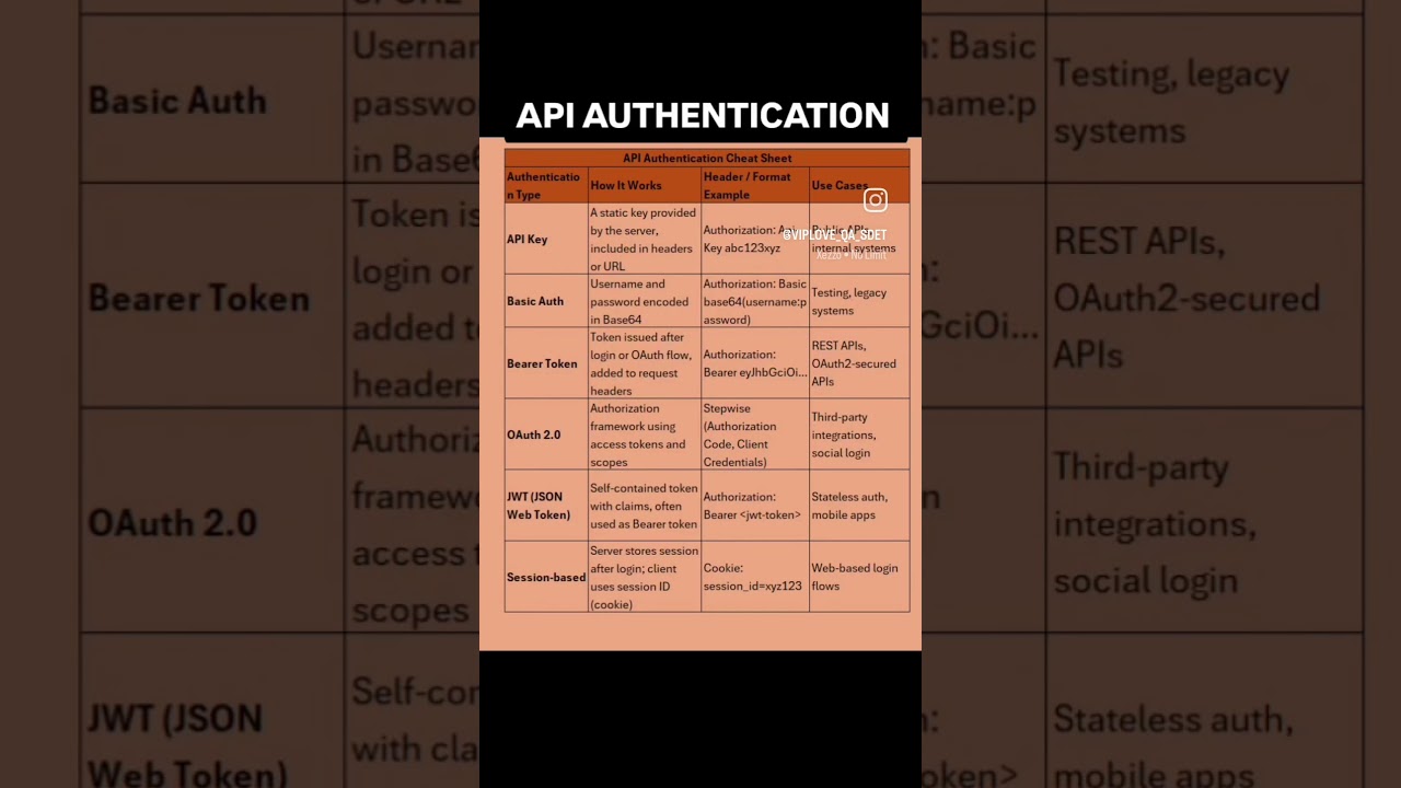 API AUTHENTICATION | QA SDET