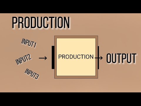 What is Production? | The Four Factors of Production