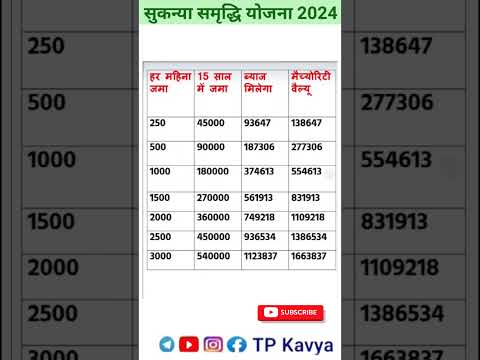 Sukanya Samriddhi Yojana 2024 I सुकन्या समृद्धि योजना 2024 I By TP Kavya #postofficescheme #viral