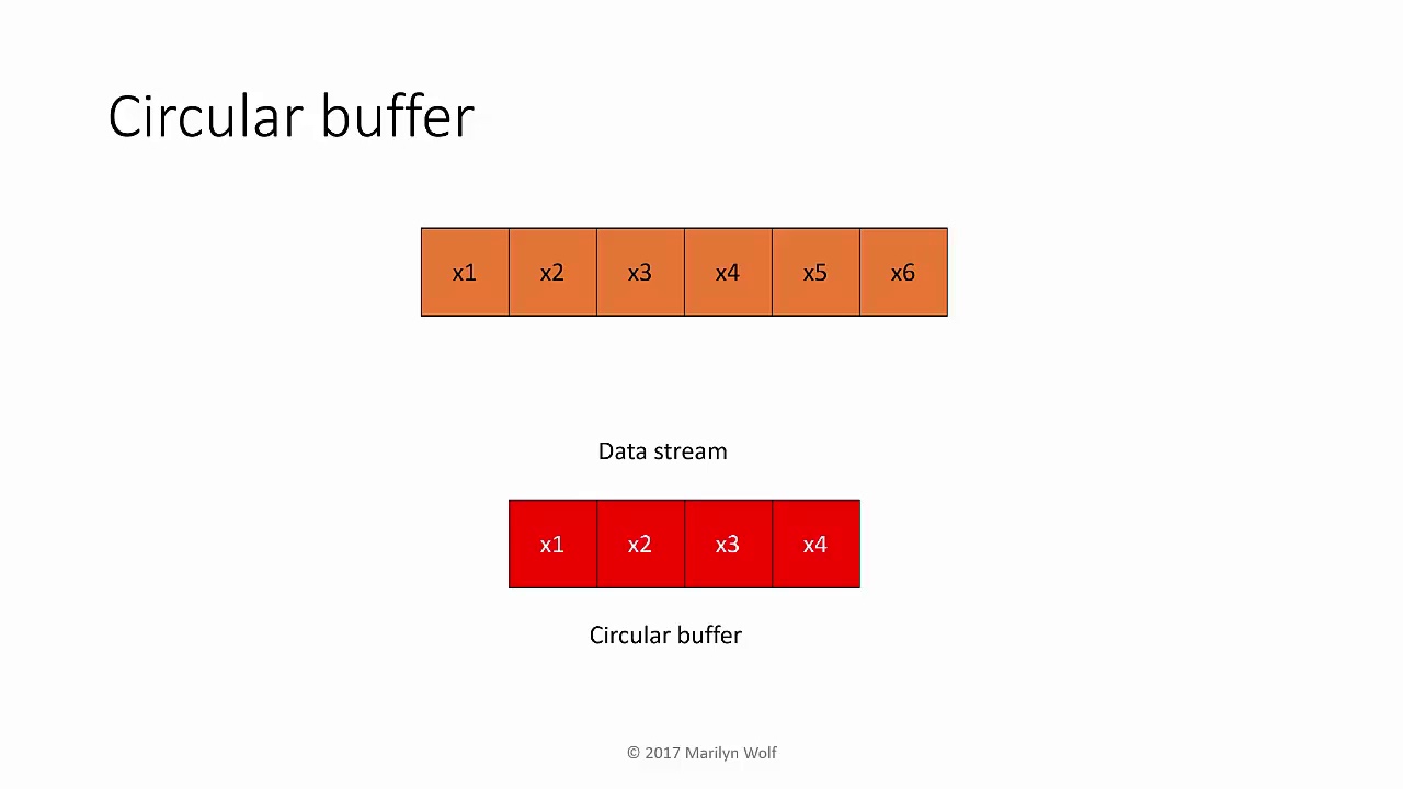 Software Components for Embedded Systems