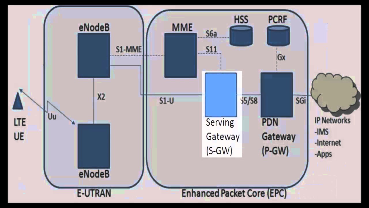Understanding LTE Architecture: Nodes and Their Functions | Galaxy.ai