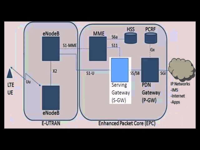 Understanding LTE Architecture: Nodes and Their Functions | Galaxy.ai