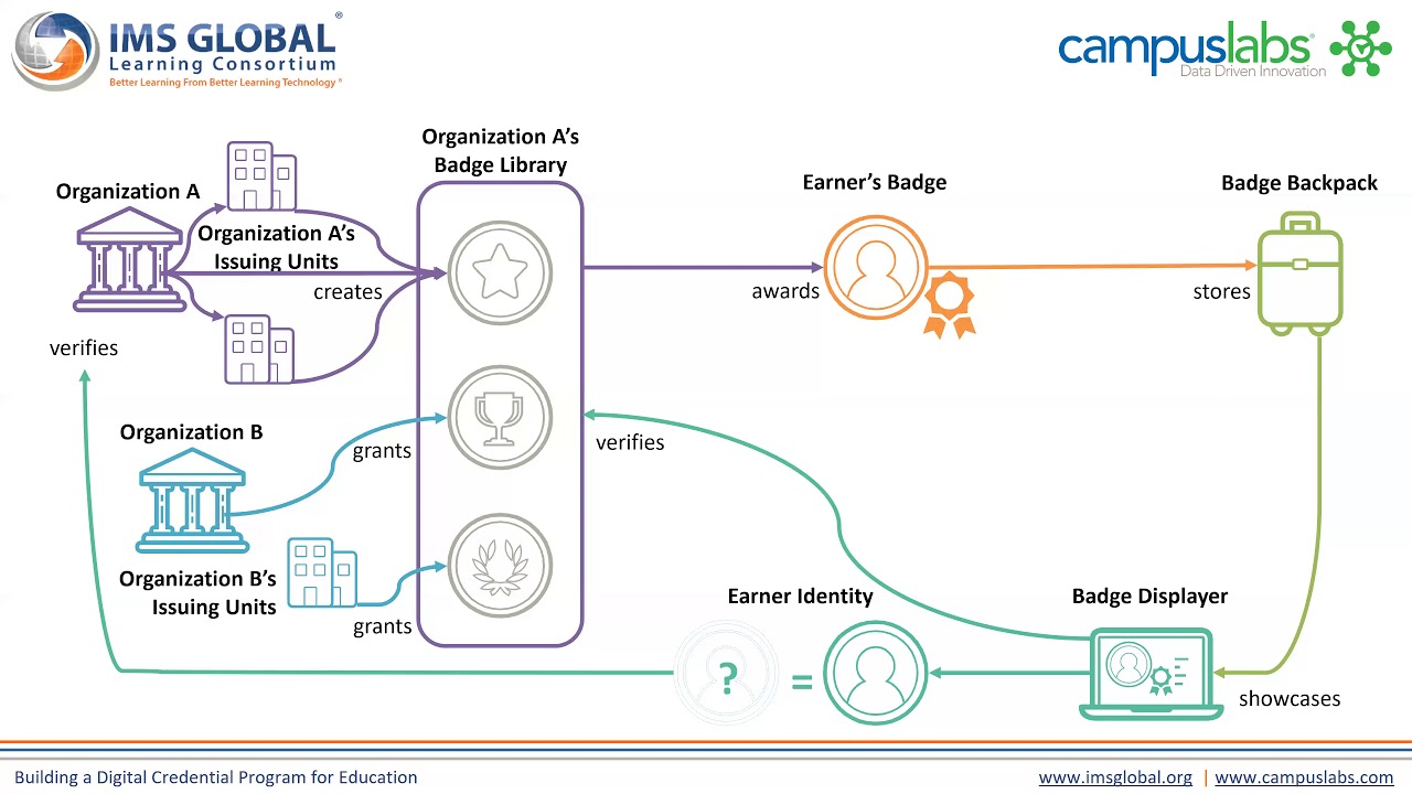 Building a Digital Credentialing Program for Education