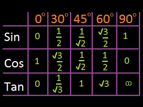 Table for Trigonometric Ratios for Specific Angle Video Lecture - Class 10