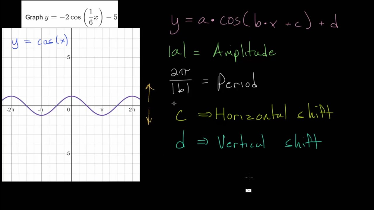 Graph Sinusoidal Functions: Challenge Problem