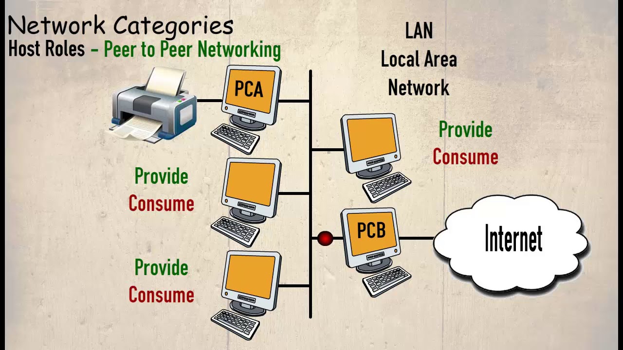Task 03 Peer to Peer Network