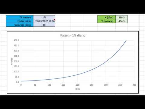 Gráfico Kaizen 1% diario