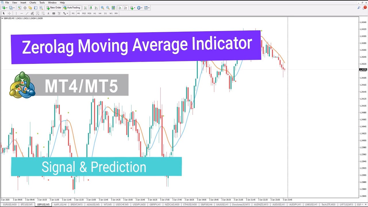 Understanding the Zerolag Moving Average Indicator for MetaTrader 4/5 | Galaxy.ai