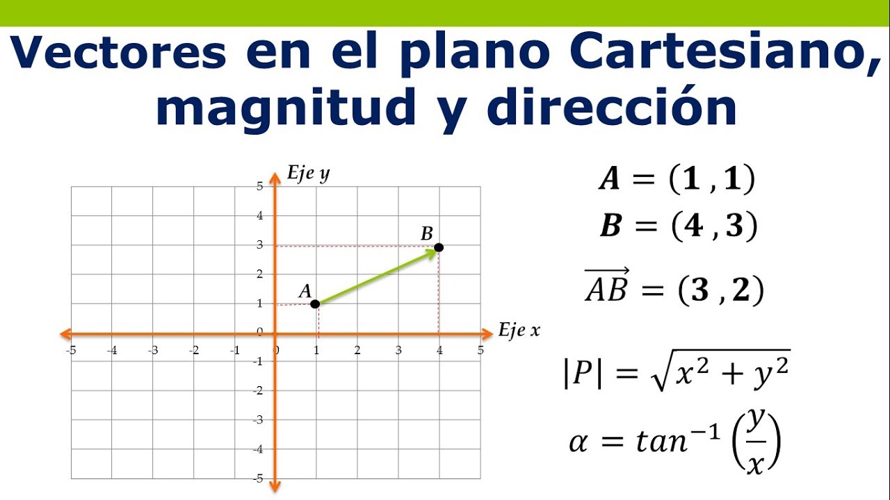 Vectors in the Cartesian plane, Magnitude and Direction