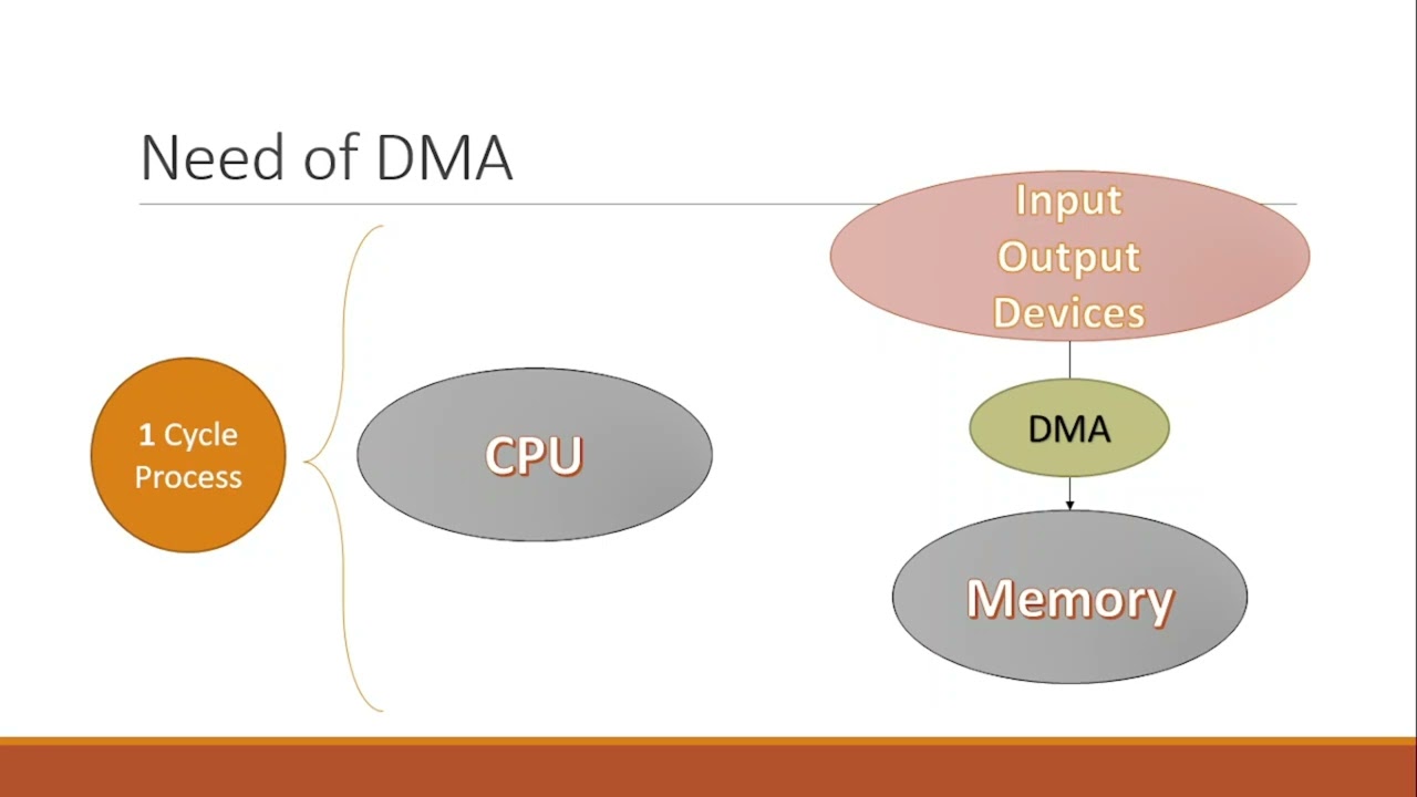 Direct Memory Access Controller (DMA) |Group L8