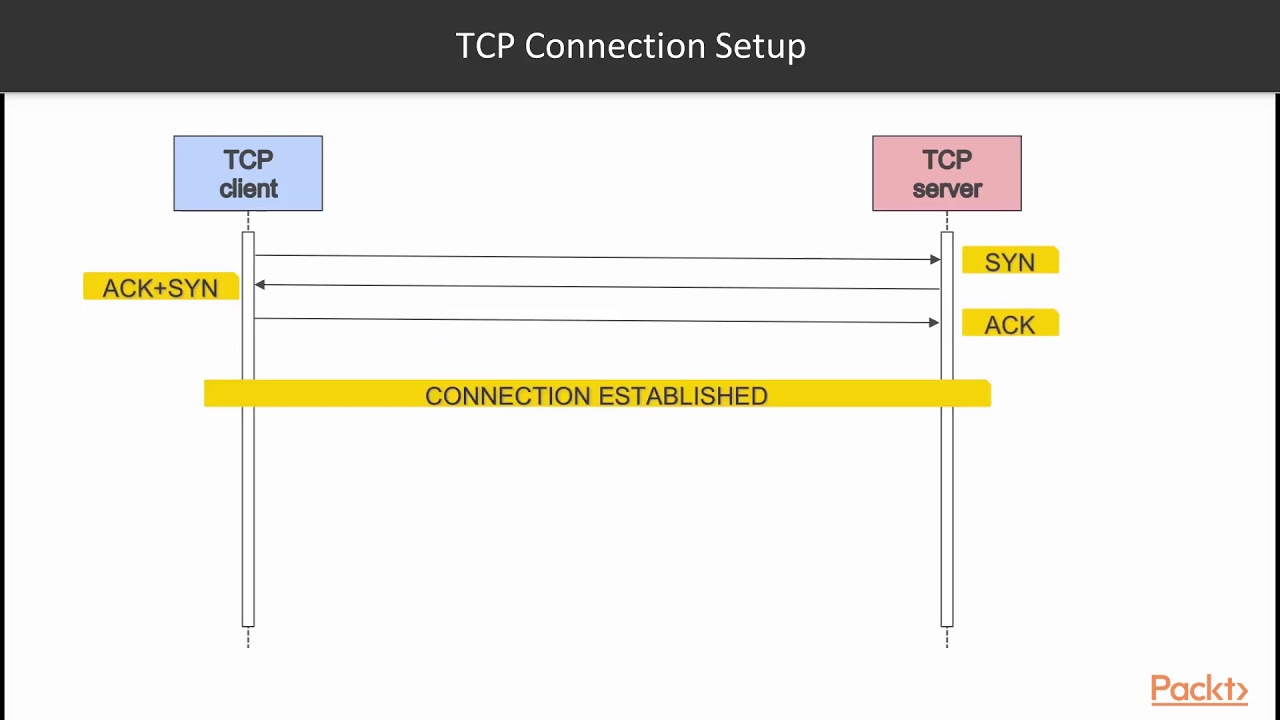 Java Network Programming Recipes: TCP Protocol| packtpub.com
