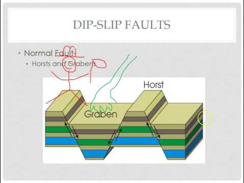 Faults