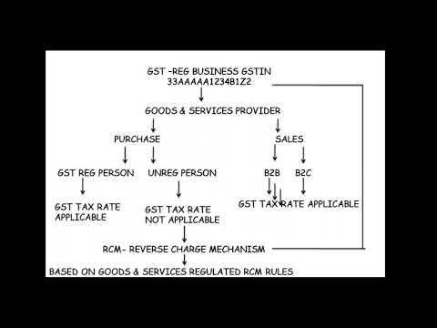 GST IN RCM REVERSE CHARGE MECHANISM EXPLAIN IN TAMIL #gstclasses #gst #accounting #todaynews #india