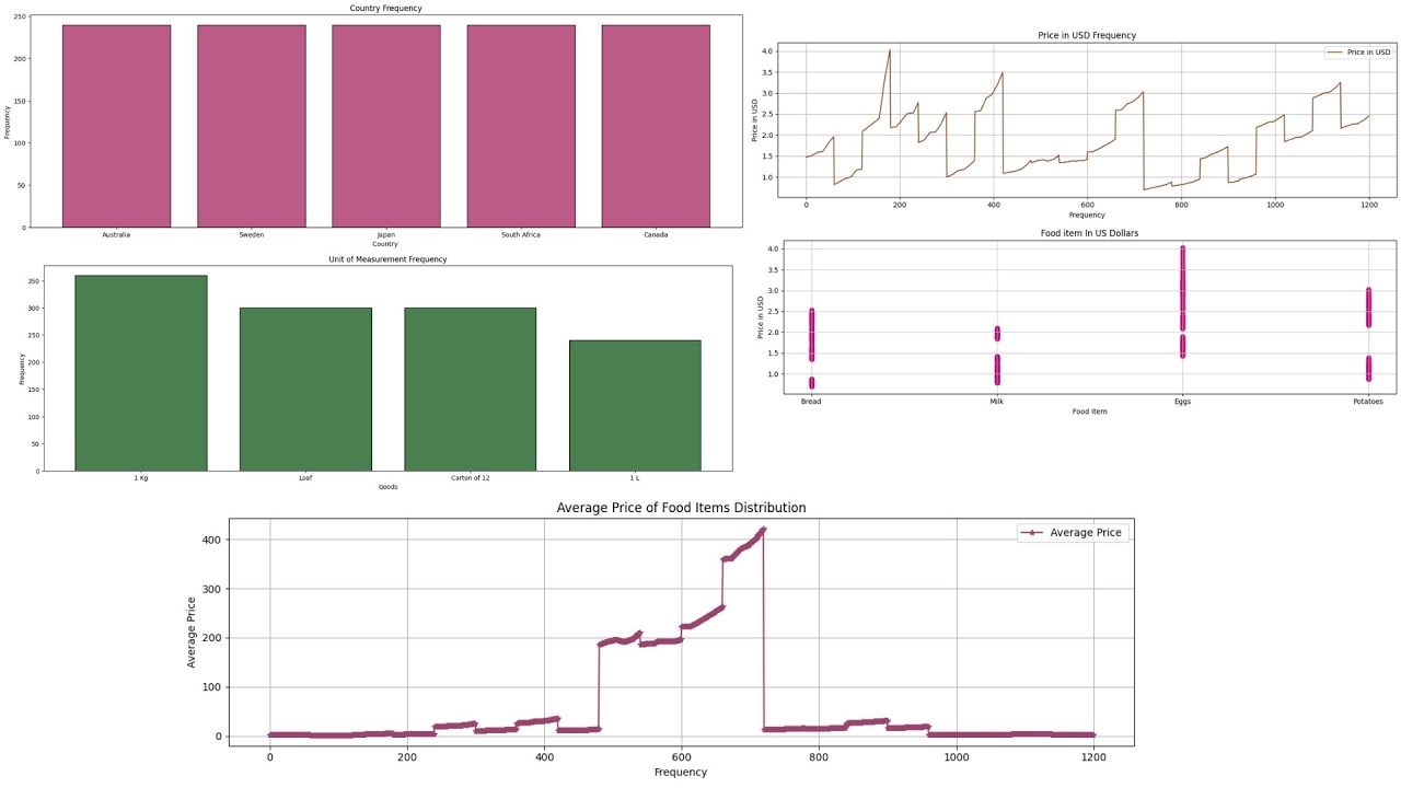 Food Price Analysis ( jupyter notebook, github, numpy, pandas, matplotlib )