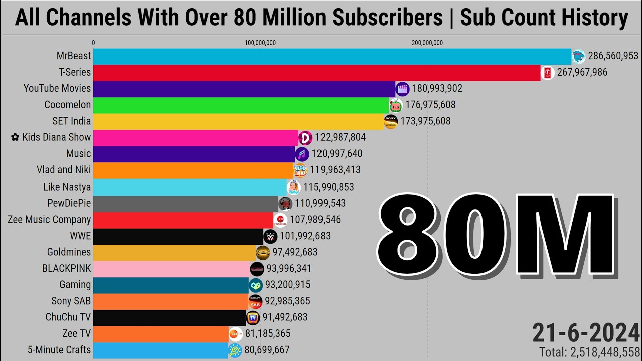 All Channels With Over 80 Million Subs | Subscriber Count History (2005-2024)