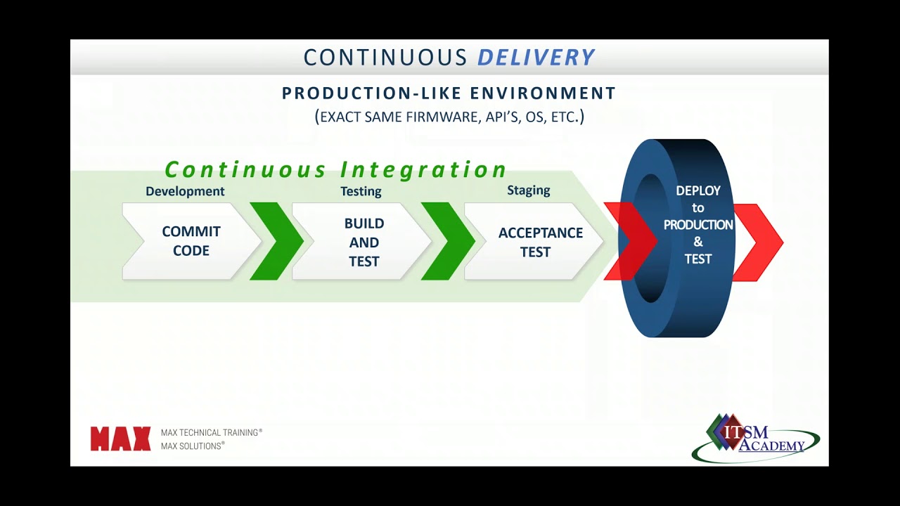 DevOps Mini Tutorial Continuous Delivery vs Continous Deployment