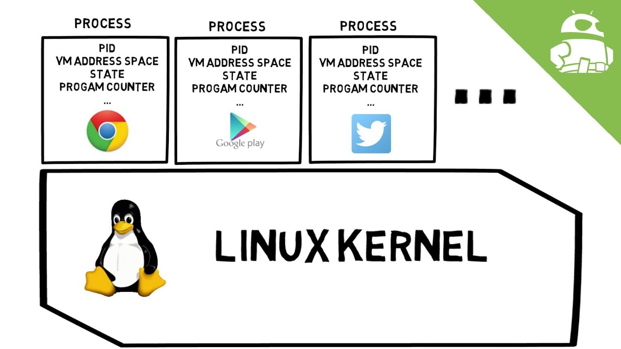 Processes and threads - Gary explains