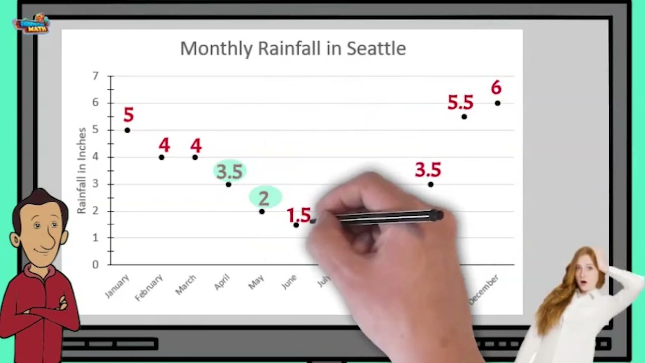 Interpret Data on a Scatter Plot - 5th Grade
