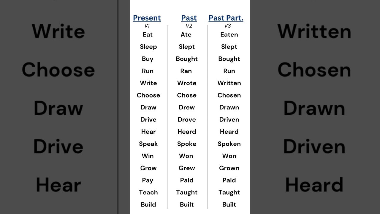 Verbs in English: V1, V2, and V3 Forms to Boost Your Grammar and Speaking Skills! #verbs #vocabulary