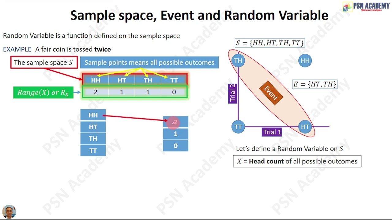 Random variable | Event | Sample Space