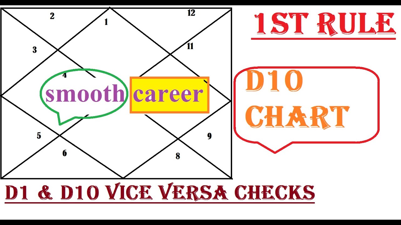 Rule for Smooth career | D1 & D10 Vice versa Check Rules | How to read career chart