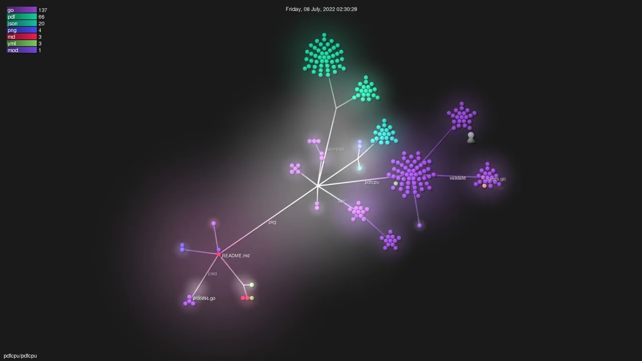 pdfcpu/pdfcpu - Gource visualisation
