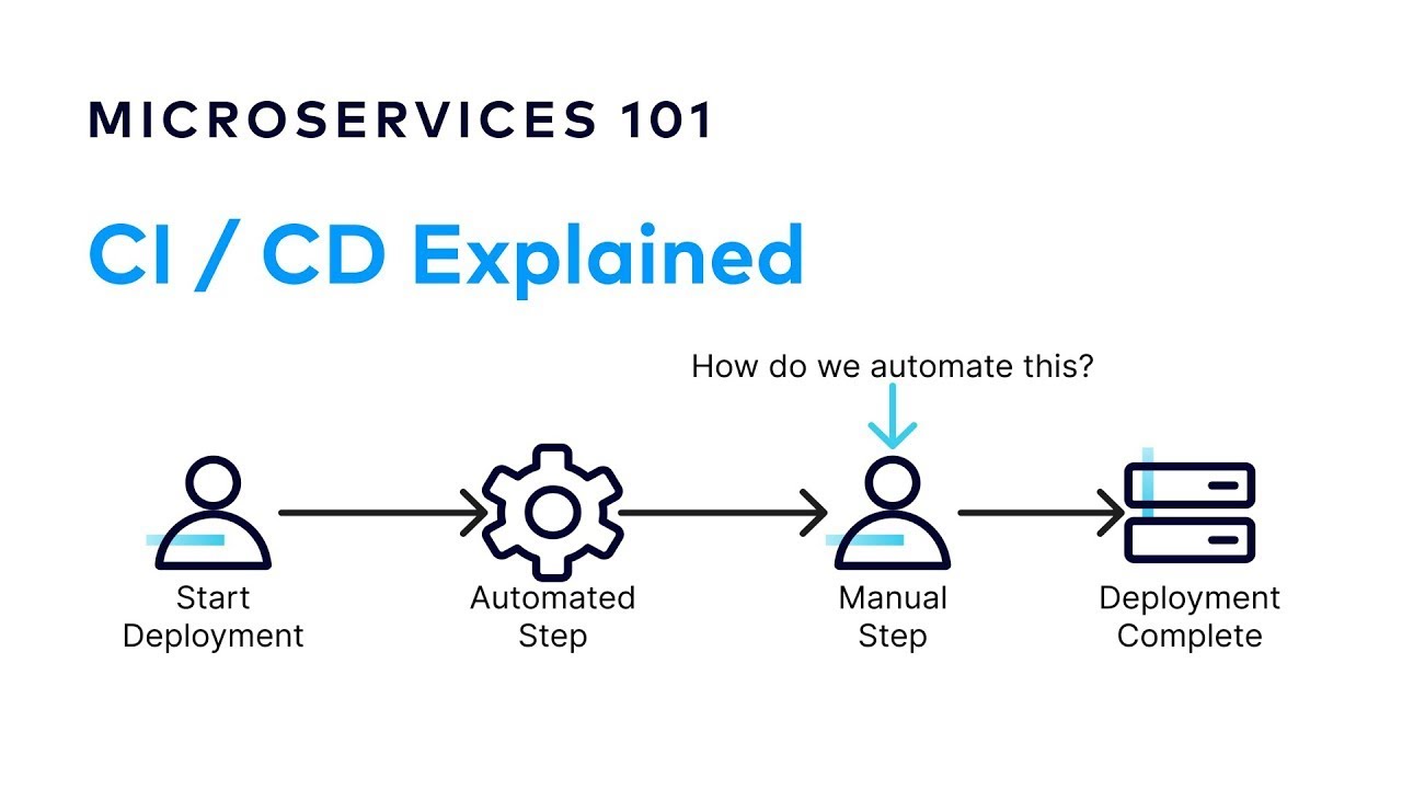 Continuous Integration and Delivery (CI/CD)