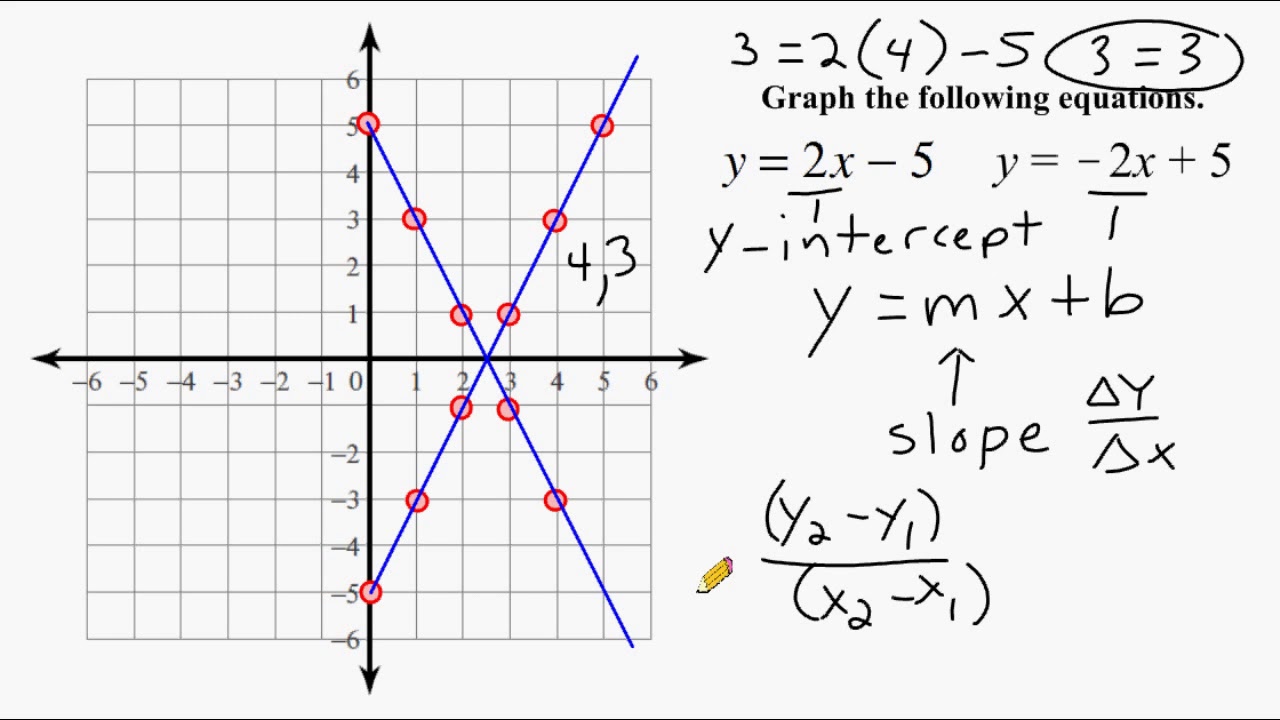 Graphing Linear Functions