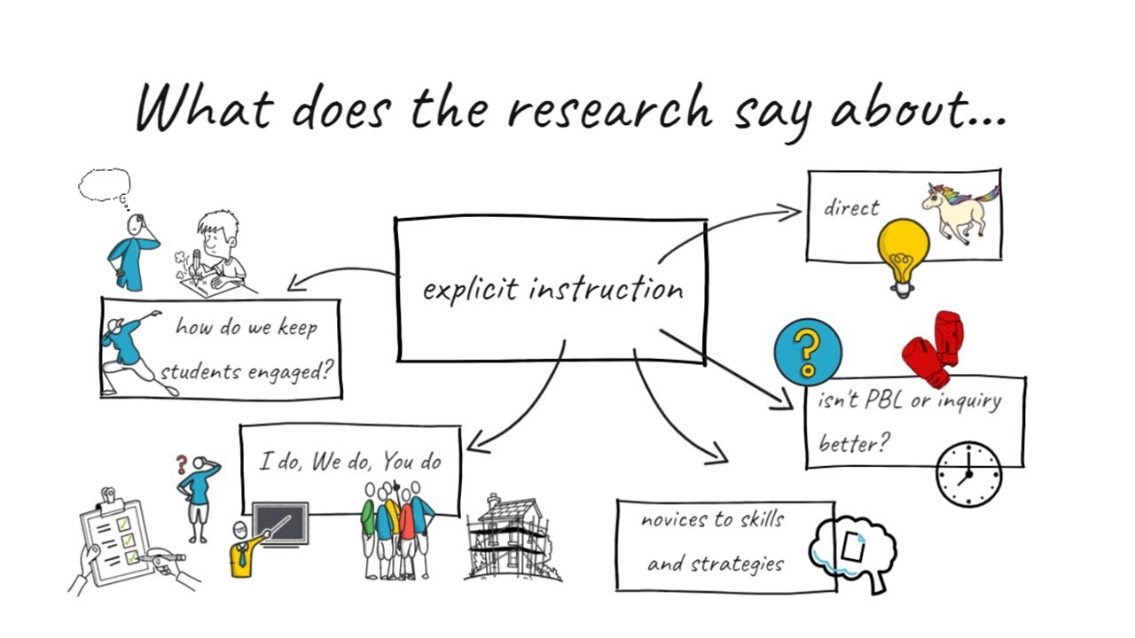 Explicit Instruction in Literacy