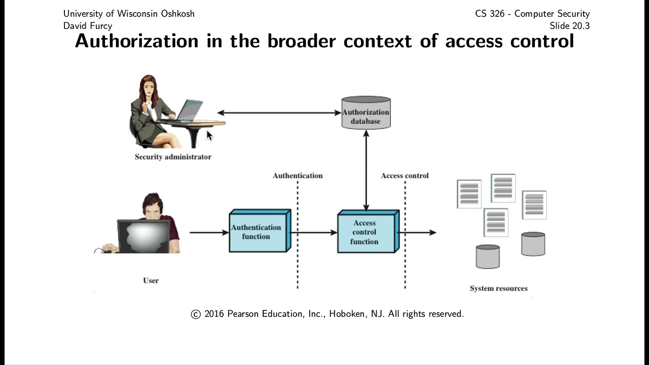 [Computer Security] Access control policies [1/9]: Introduction to authorization services