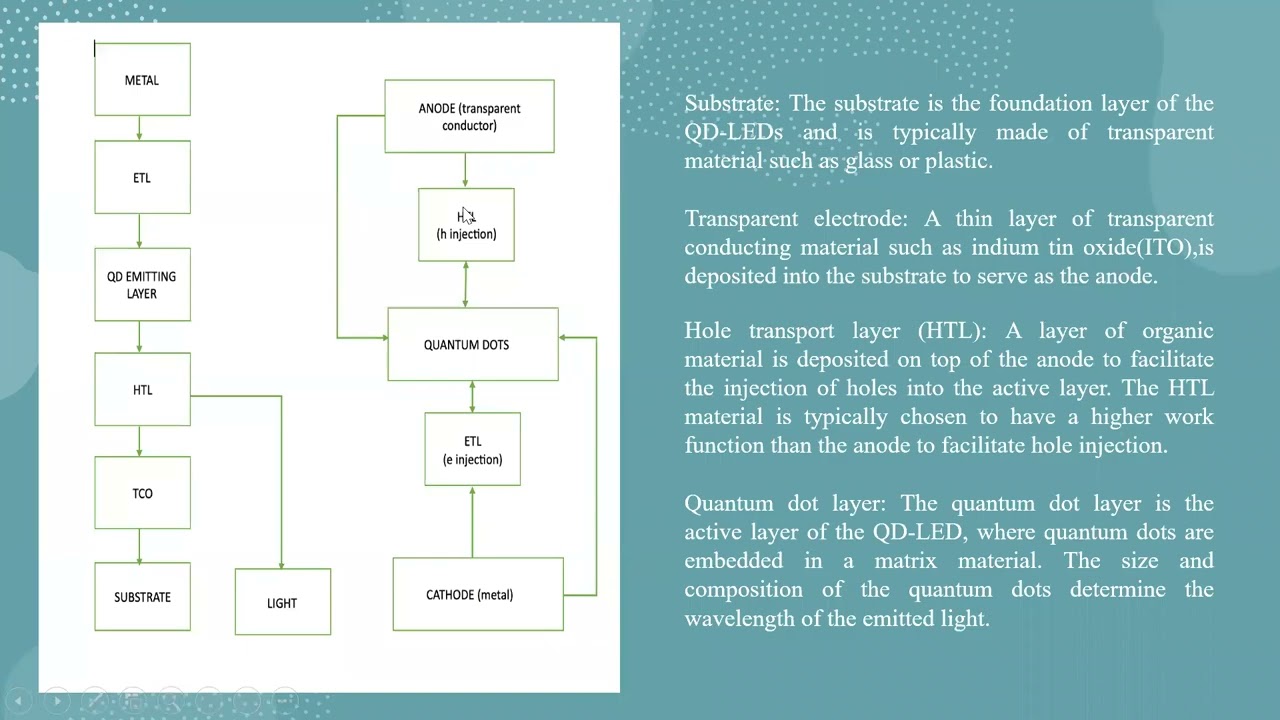 Full Color Quantum Dot Light Emitting Diode based on Microactivities
