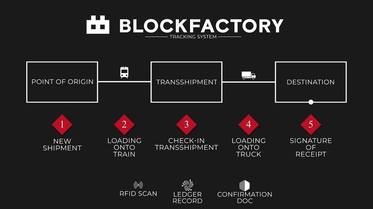 Blockchain technology enables shipment tracking system based on IOTA