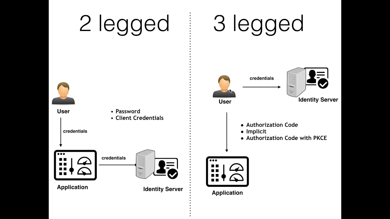 OAuth Grant Types simplified for decision makers