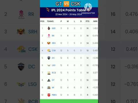 ipl 2024 points table|cake vs gt highlights#shubman_gill#sai_sudarshan#shorts#viral#ipl2024