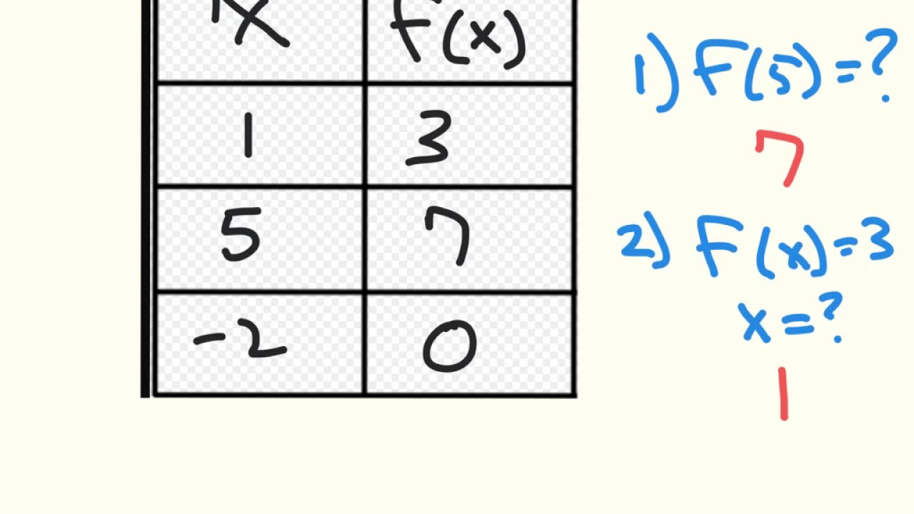4.2 Function Notation