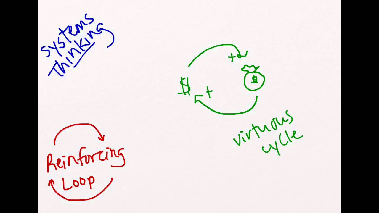 Systems Thinking Reinforcing Loop