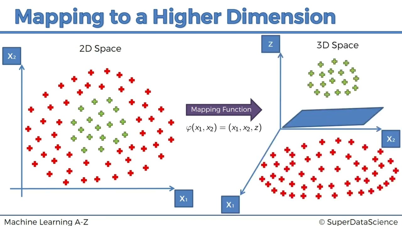 mapping to a higher dimension video 95 machine learning