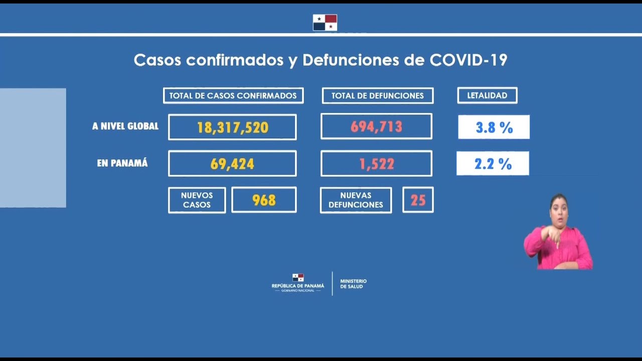 Panamá supera los 69 mil casos de COVID-19 y acumula más de mil muertes