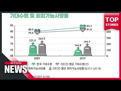 S. Koreans' life expectancy at 83.3 years, 2 years longer than OECD average