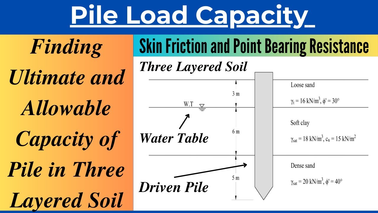 Ultimate and Allowable Capacity of Pile in Three Layered Soil With Water Table|Solved Problem