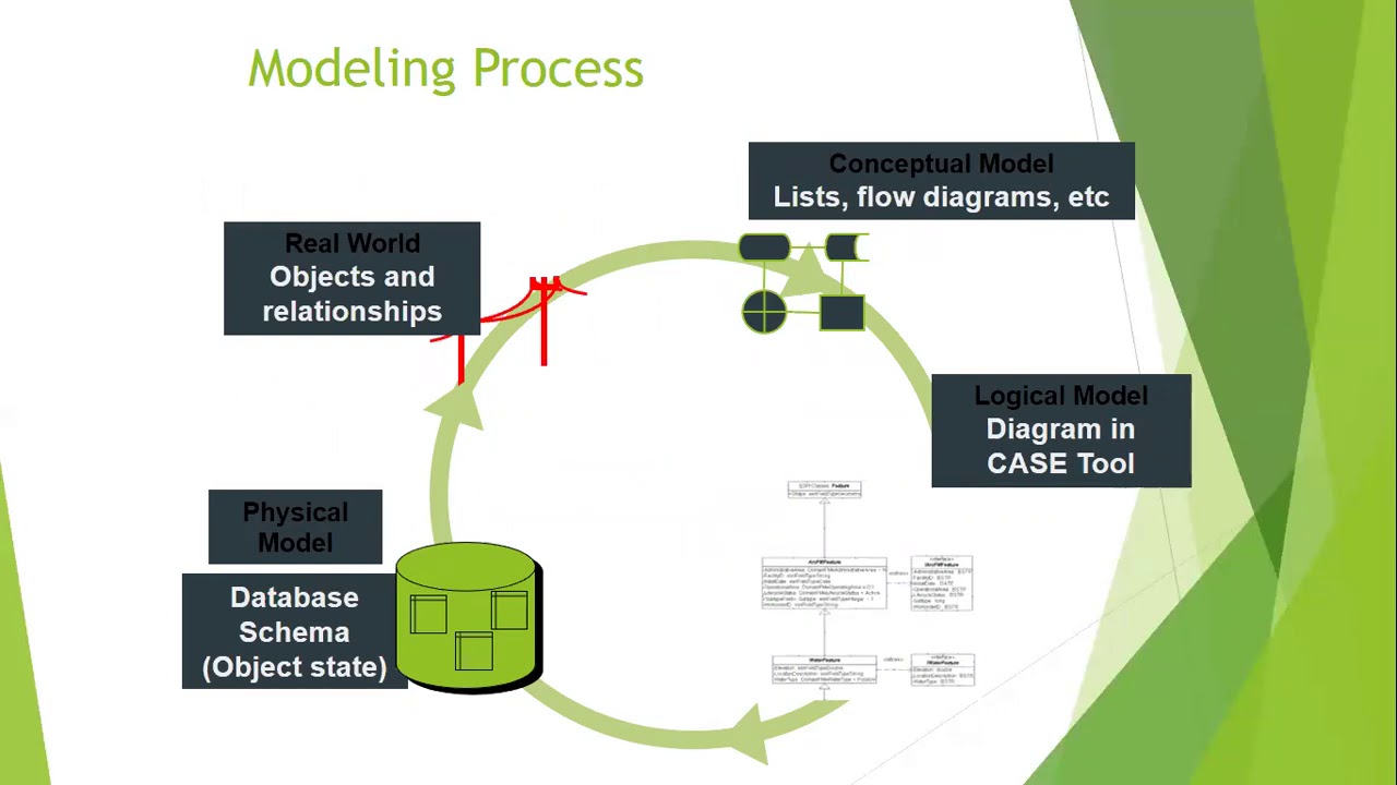 GIS Data Modelling –Part 1. #Geography #Cartography #Remote_Sensing #GIS