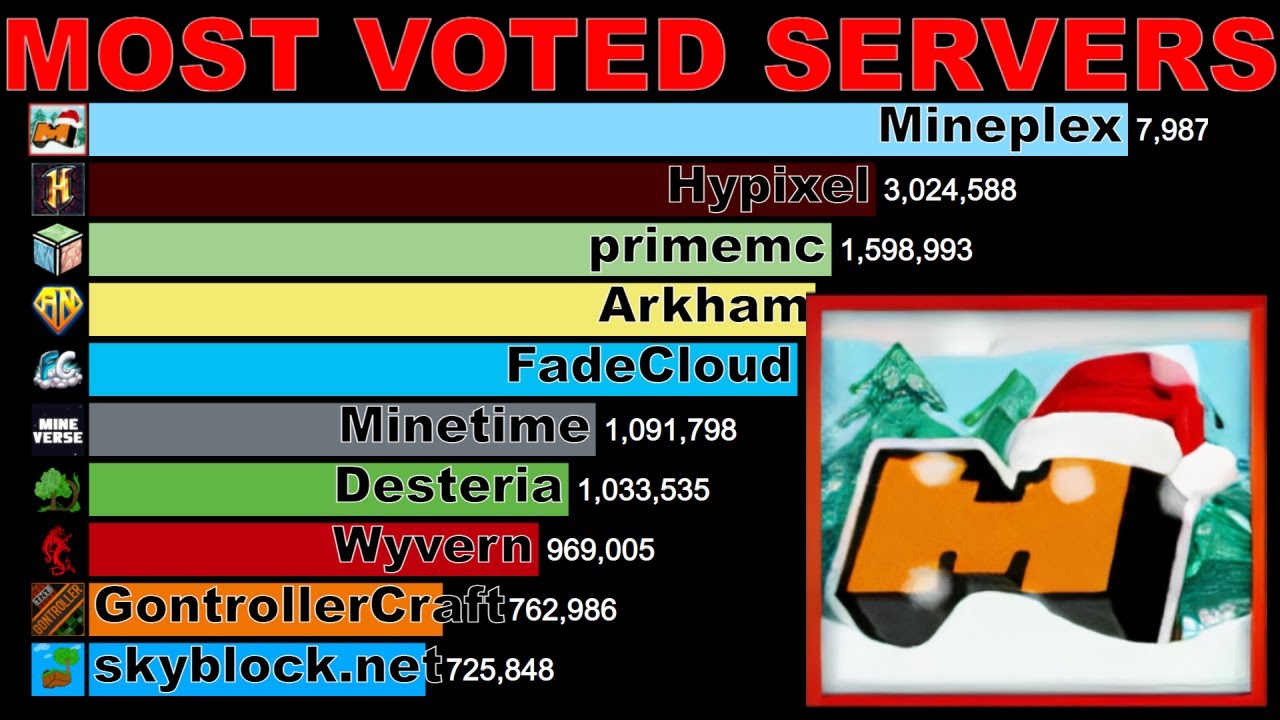 Most Voted Minecraft Servers (2012-2021)